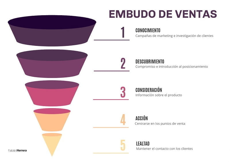 Diferencia Entre Un Embudo y Una Estrategia de Marketing Digital ...